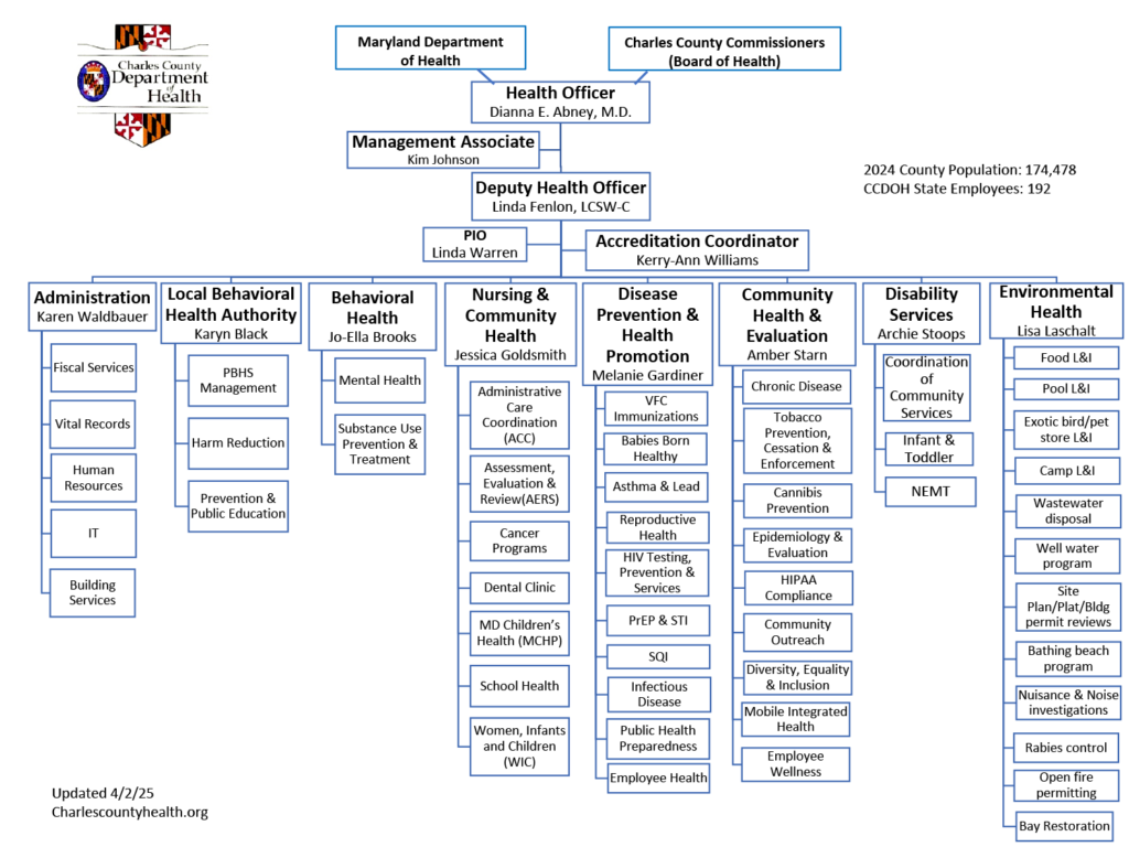 Organizational Chart - Charles County Department of Health